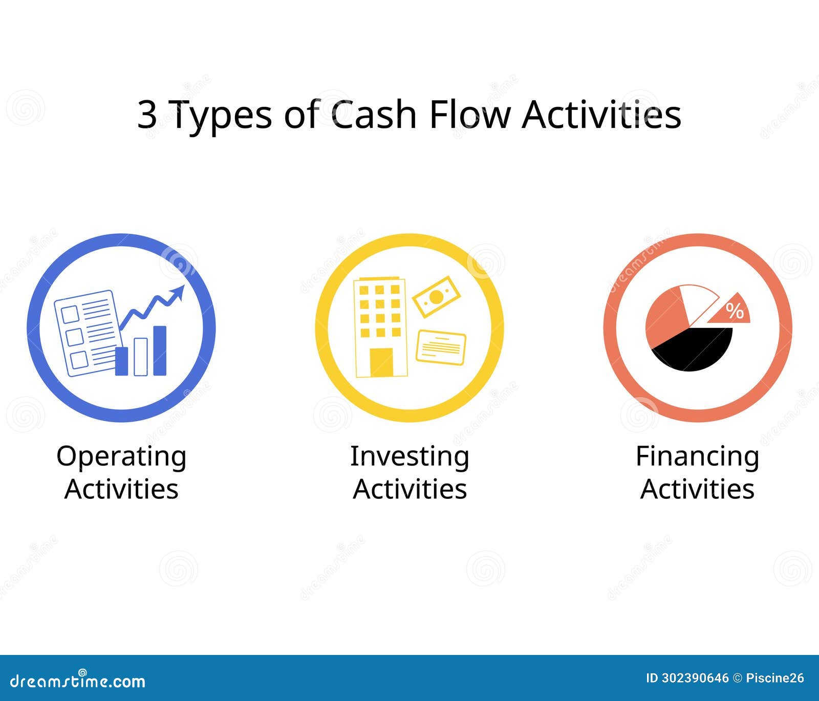 The 3 Type of Cash Flow Activities for Operating Activities, Financing ... The 3 Type of Cash Flow Activities for Operating Activities, Financing ...
