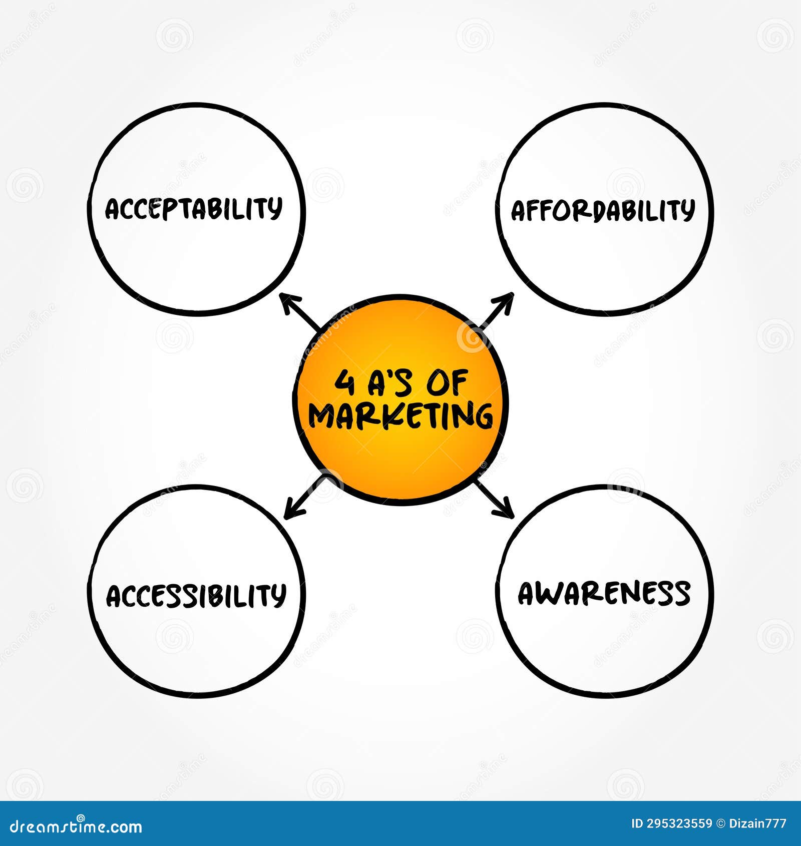 4 a S Model of Marketing Strategies, Mind Map Text Concept for ...