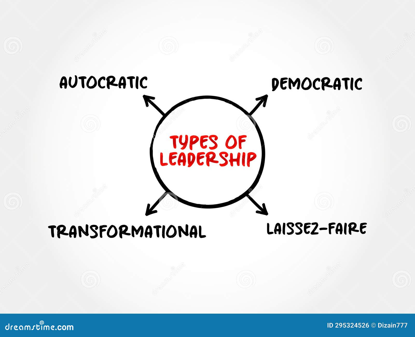 4 Types of Leadership, Mind Map Concept for Presentations and Reports ...