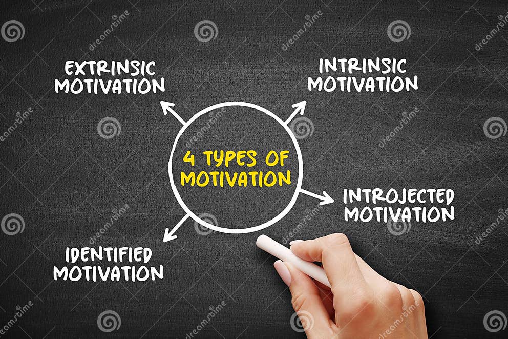 4 Types of Motivation Mind Map Concept for Presentations and Reports ...