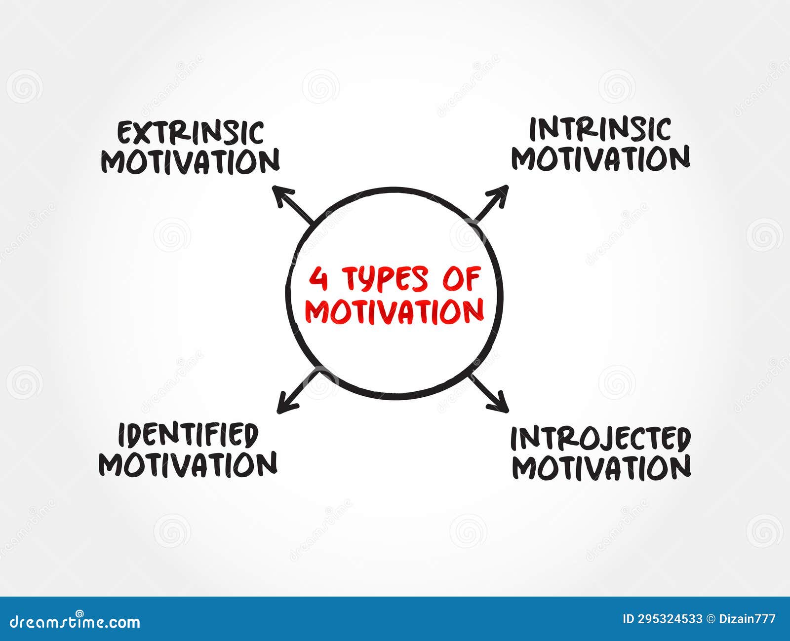 4 Types of Motivation Mind Map Concept for Presentations and Reports ...