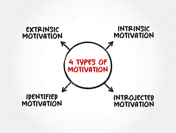 4 Types of Motivation Mind Map Concept for Presentations and Reports ...