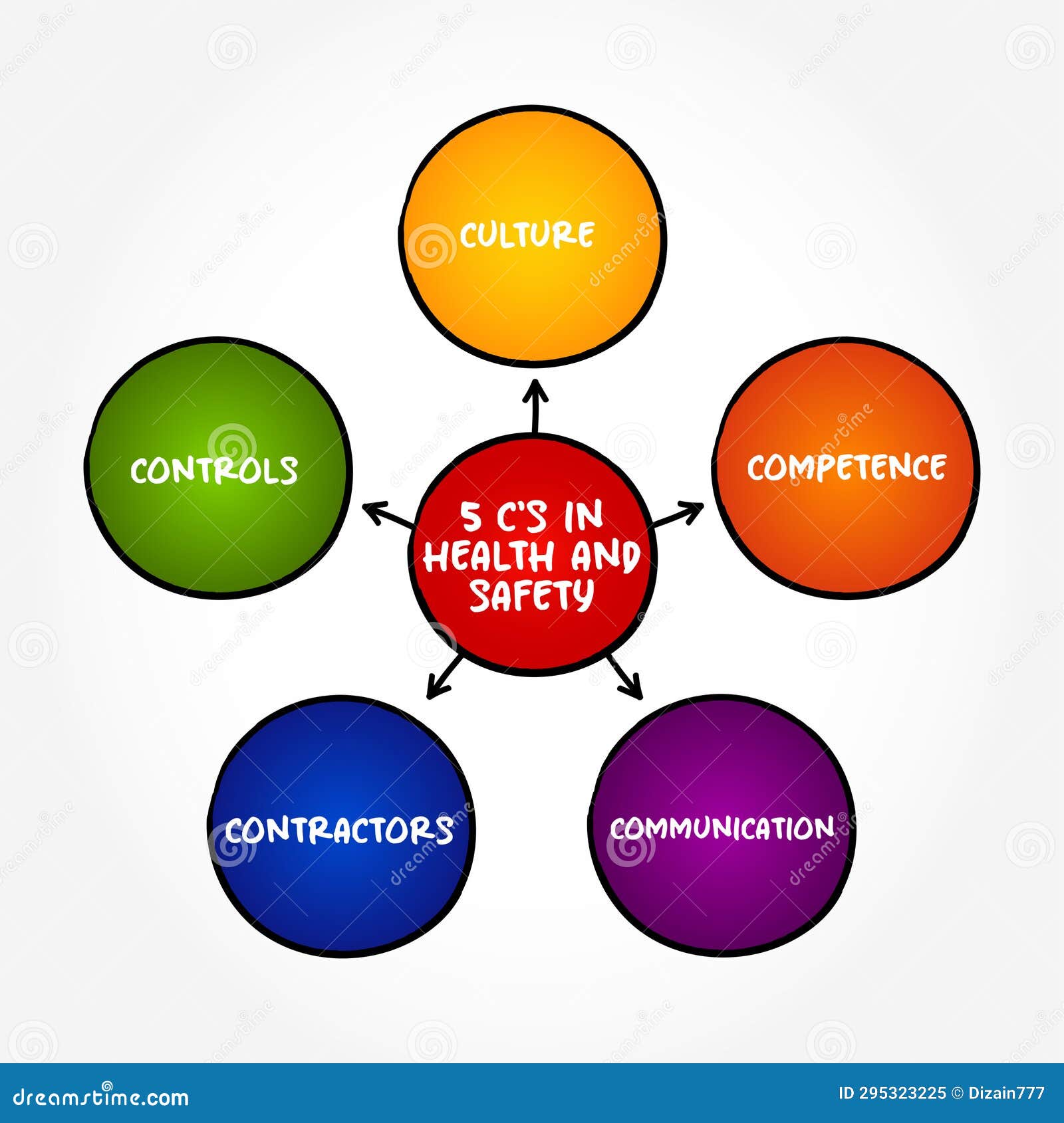 5 C S in Health and Safety Mind Map Text Concept for Presentations and ...