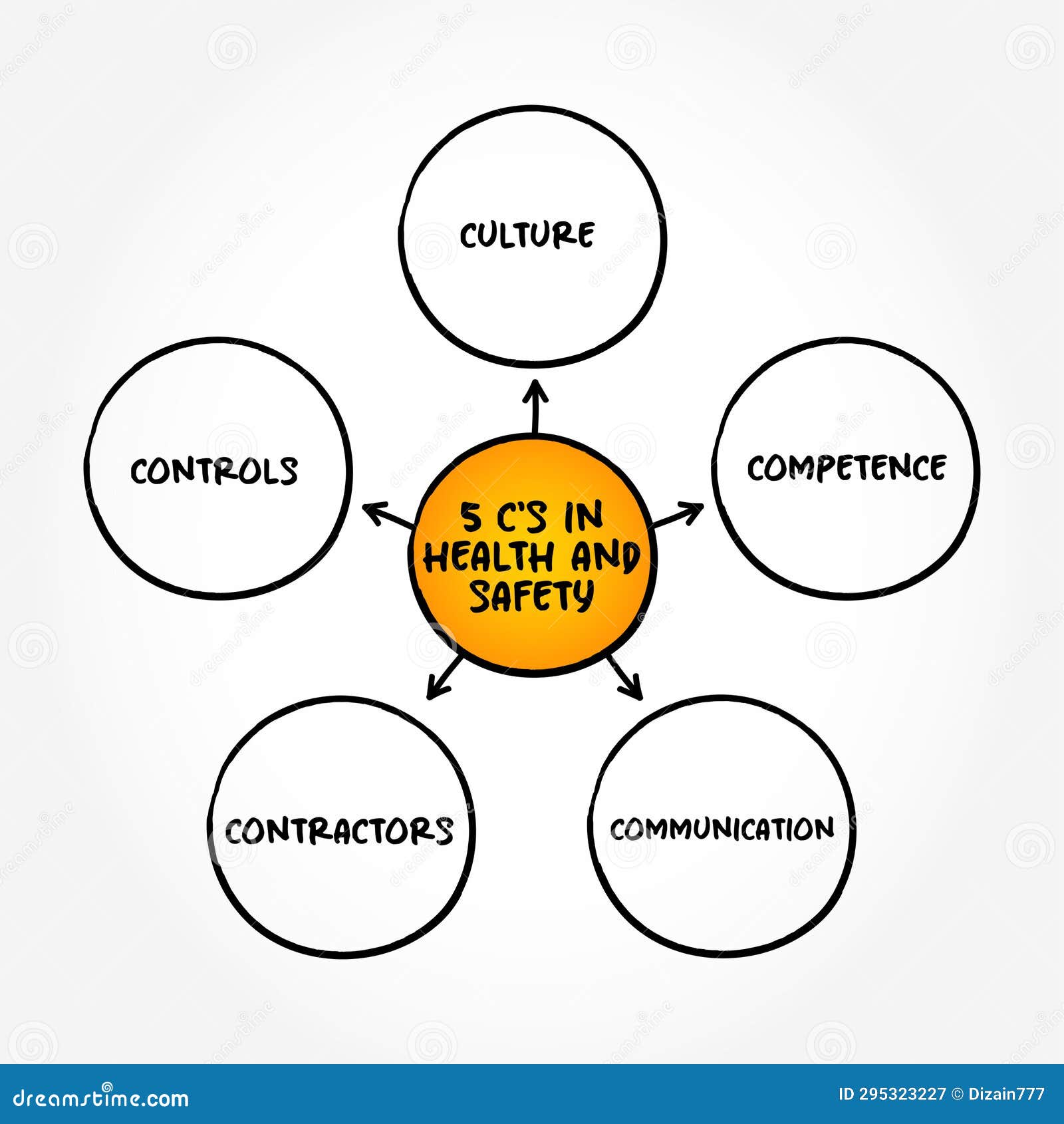 5 C S in Health and Safety Mind Map Text Concept for Presentations and ...