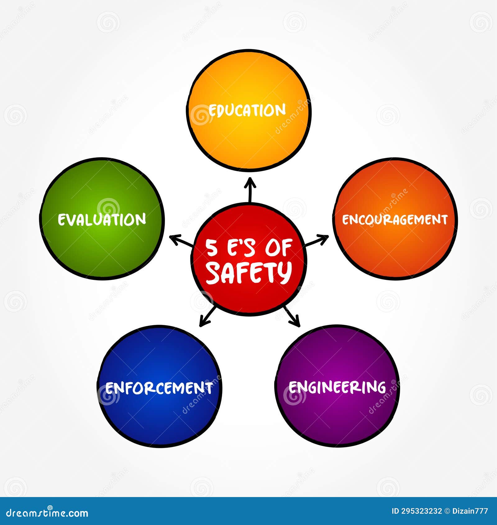 5 E S of Safety Mind Map Text Concept for Presentations and Reports ...