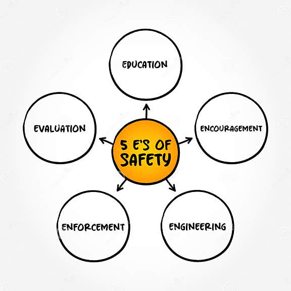 5 E S of Safety Mind Map Text Concept for Presentations and Reports ...