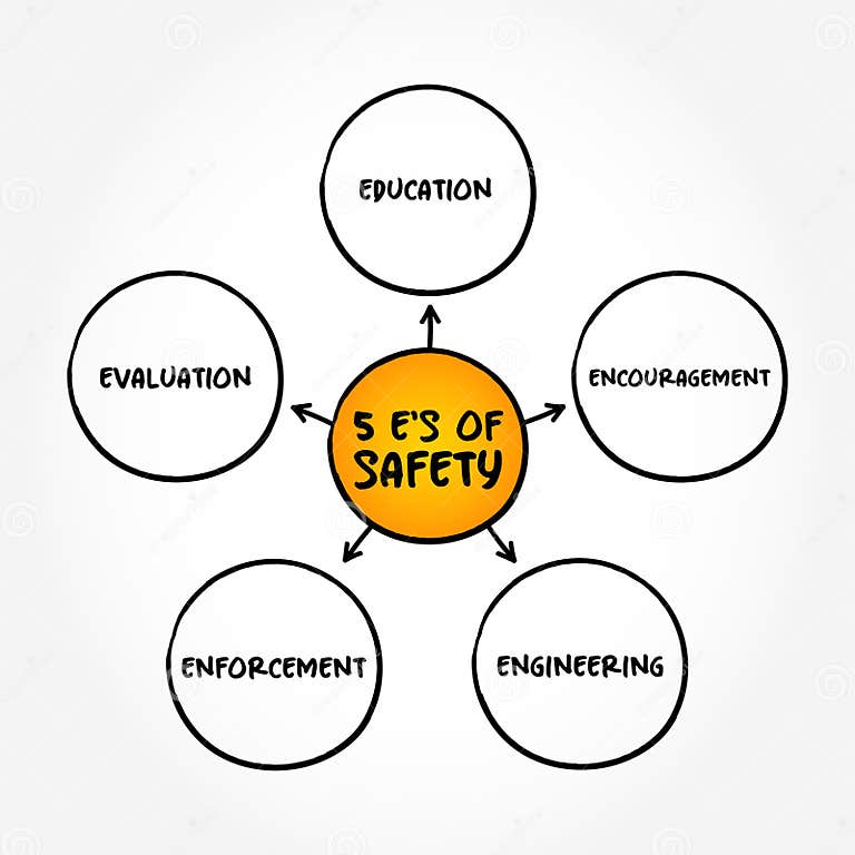 5 E S of Safety Mind Map Text Concept for Presentations and Reports ...