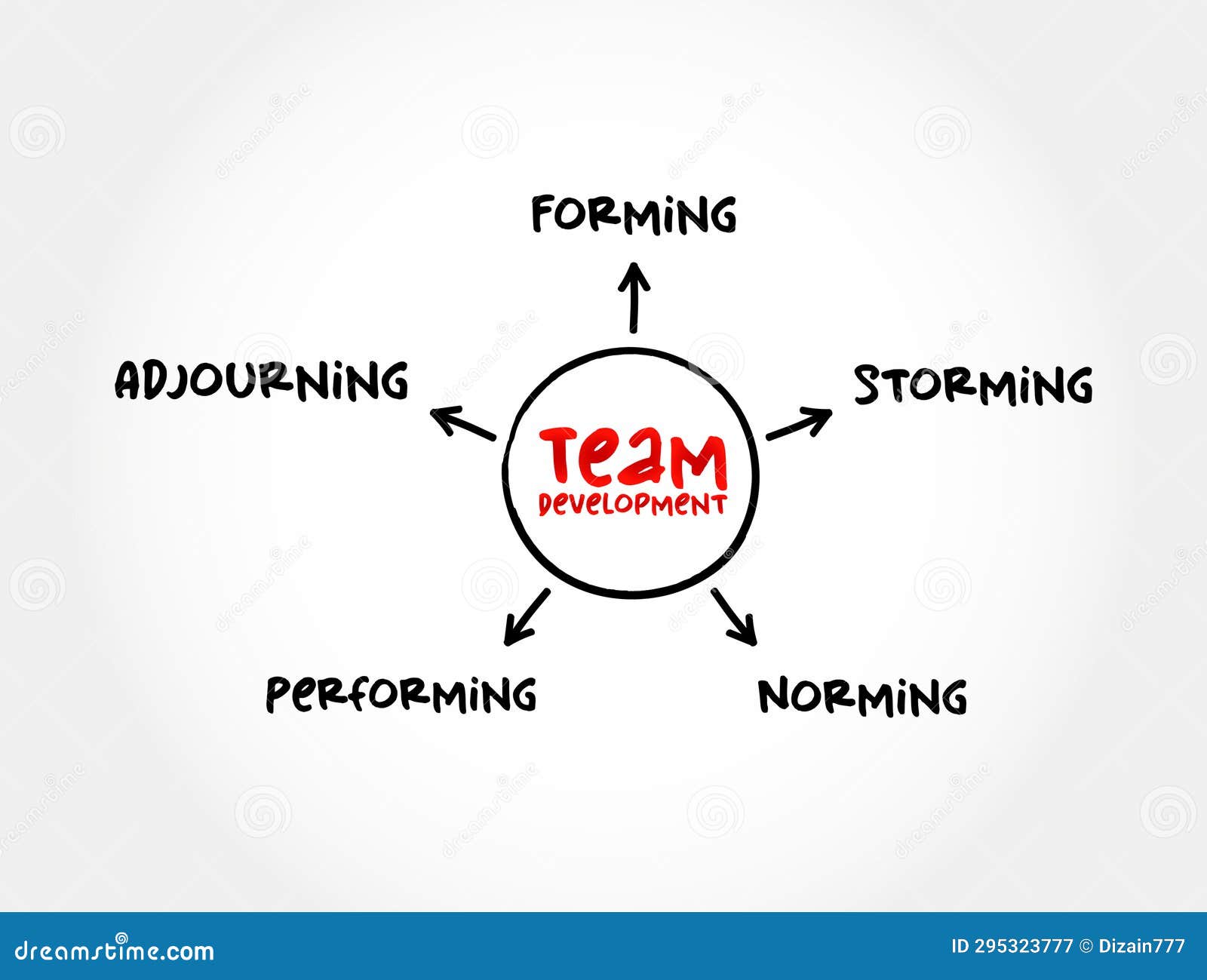 The 5 Stages of Team Development Mind Map, Business Concept for ...