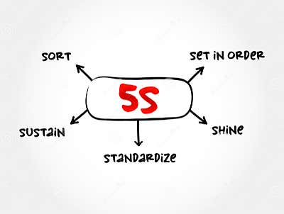 5S Methodology - Sort, Set in Order, Shine, Standardize and Sustain ...