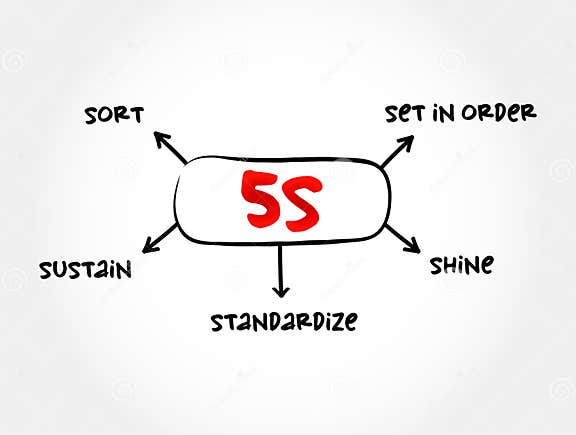 5S Methodology - Sort, Set in Order, Shine, Standardize and Sustain ...