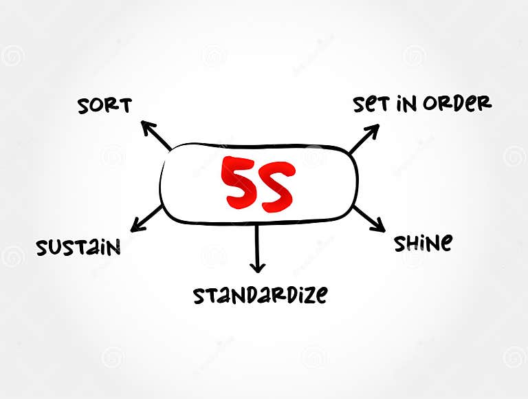 5S Methodology - Sort, Set in Order, Shine, Standardize and Sustain ...