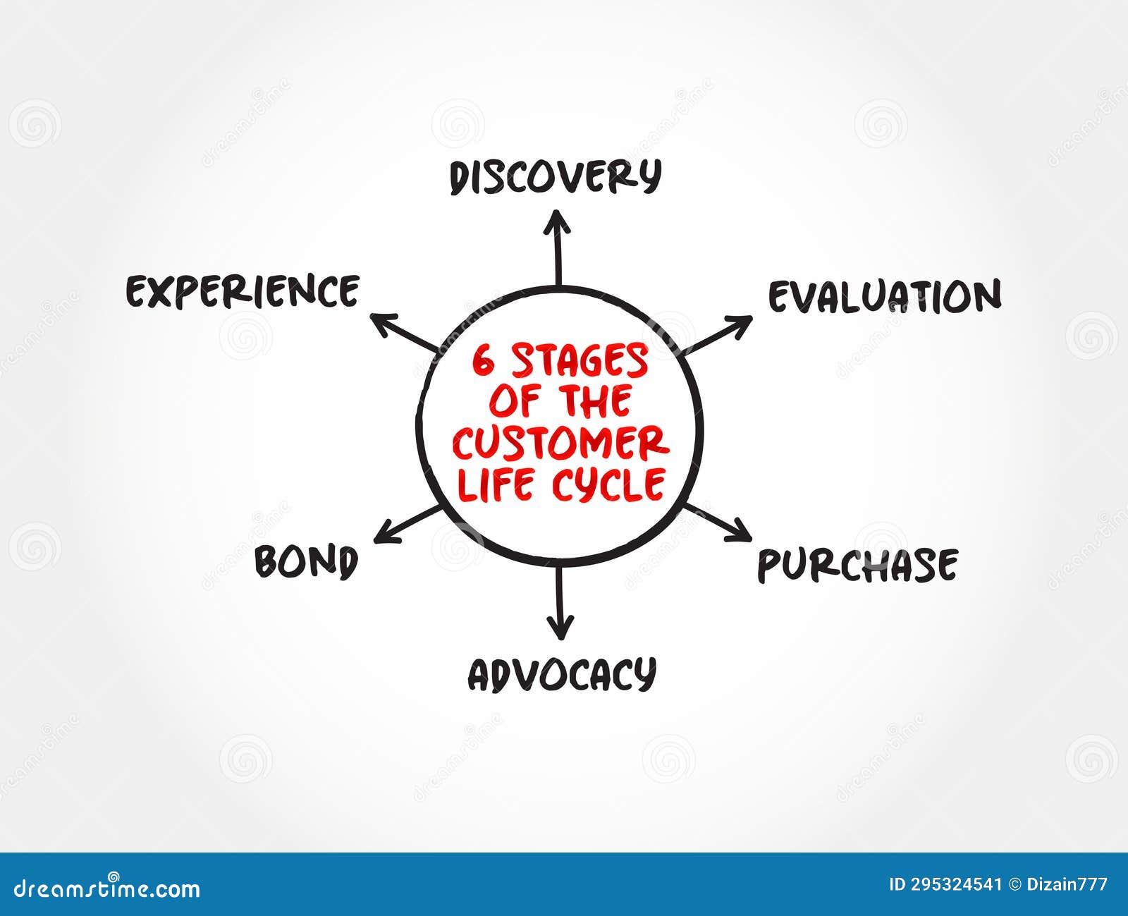 4 Stages Of Customer Life Cycle, Mind Map Concept For Presentations And ...