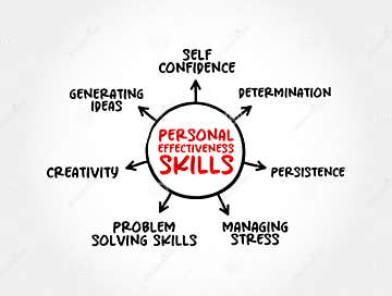 7 Basic Personal Effectiveness Skills, Mind Map Concept for ...