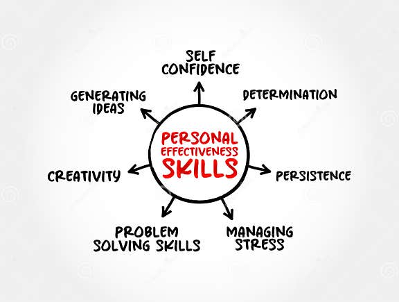 7 Basic Personal Effectiveness Skills, Mind Map Concept for ...