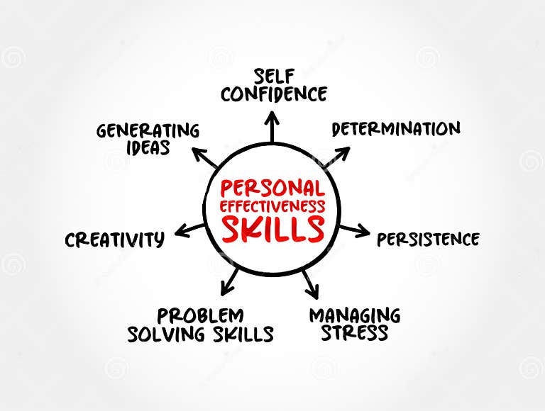7 Basic Personal Effectiveness Skills, Mind Map Concept for ...