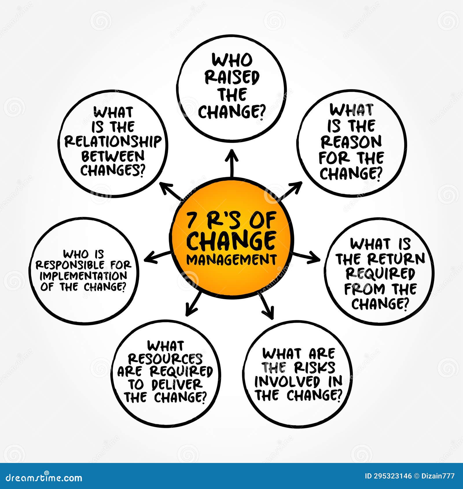 7 R S of Change Management is a Systematic Approach To Dealing Stock ...