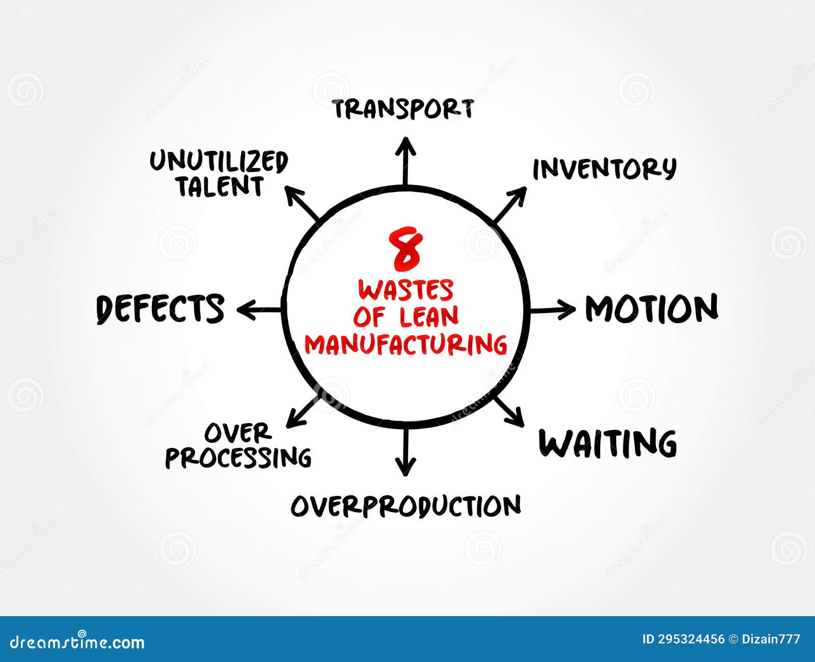 8 Wastes of Lean Manufacturing, Mind Map Concept for Presentations and ...