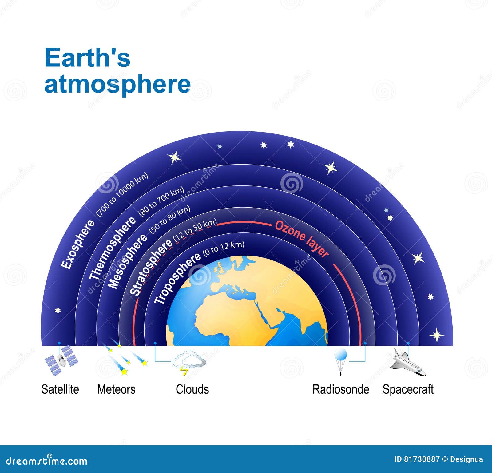 Aarde` S Atmosfeer Met Ozonlaag Vector Illustratie - Illustration of ...
