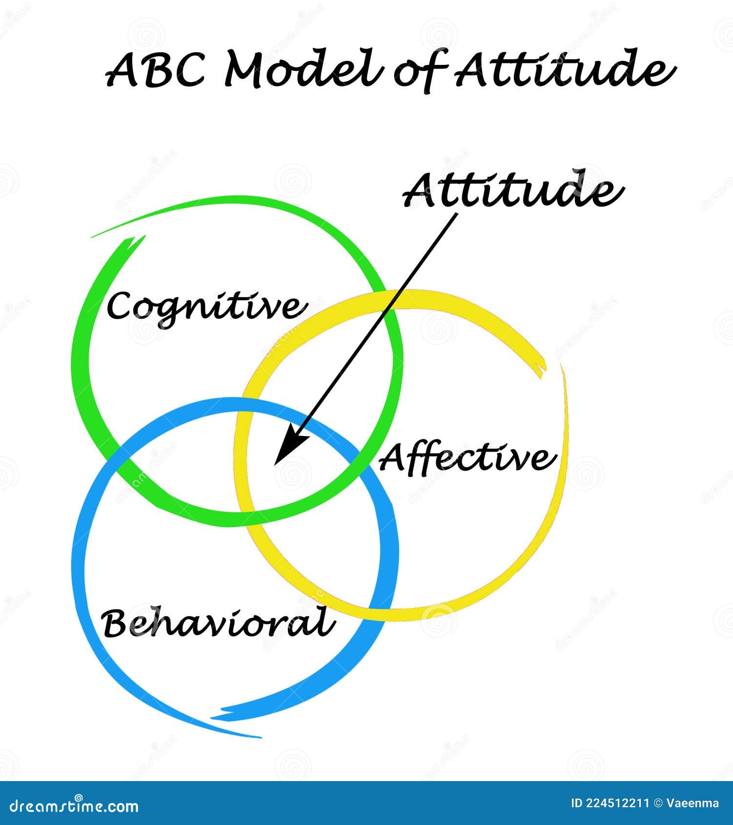 ABC Model of Attitude stock illustration. Illustration of psychology ...