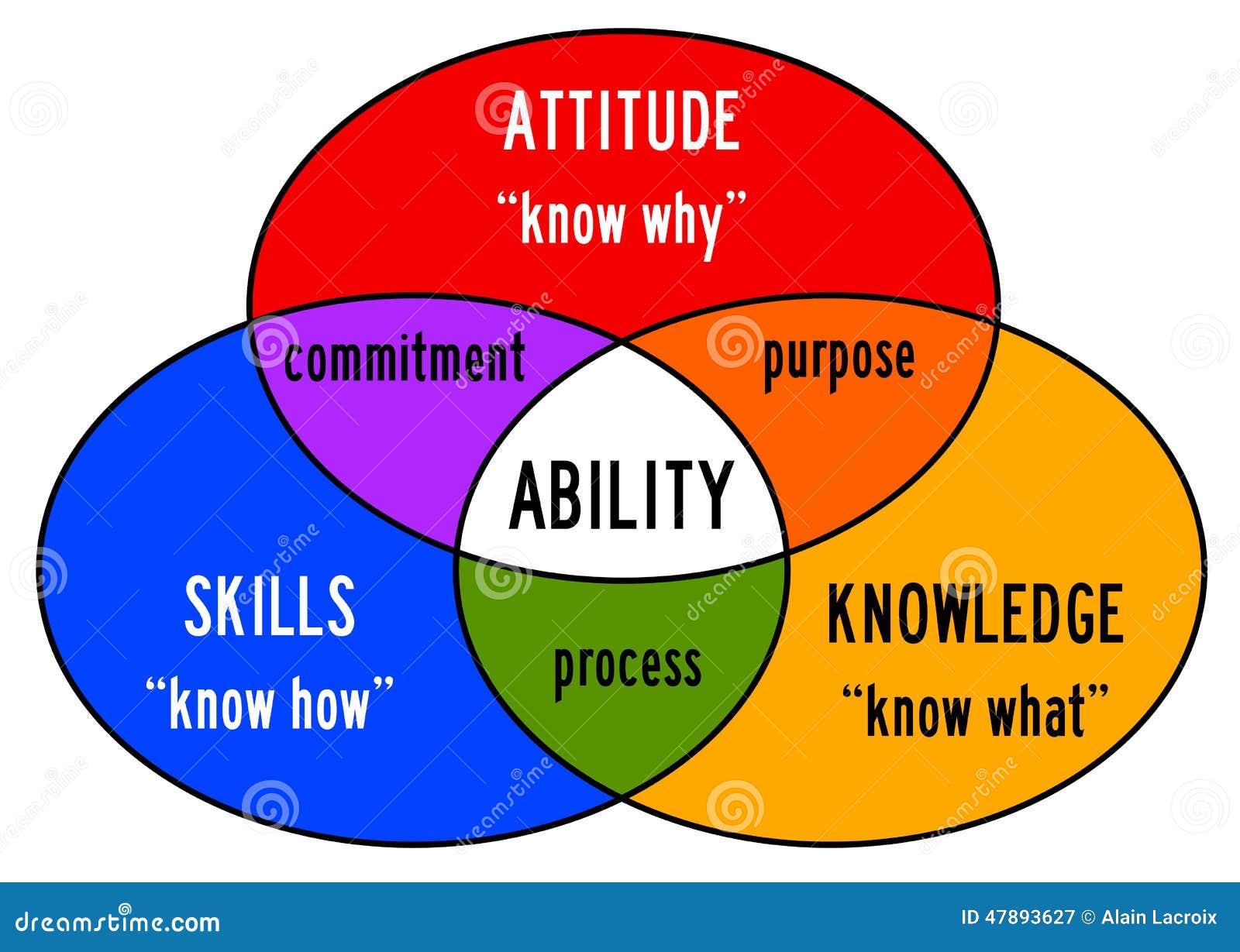 Abilità illustrazione di stock. Illustrazione di competenza - 47893627