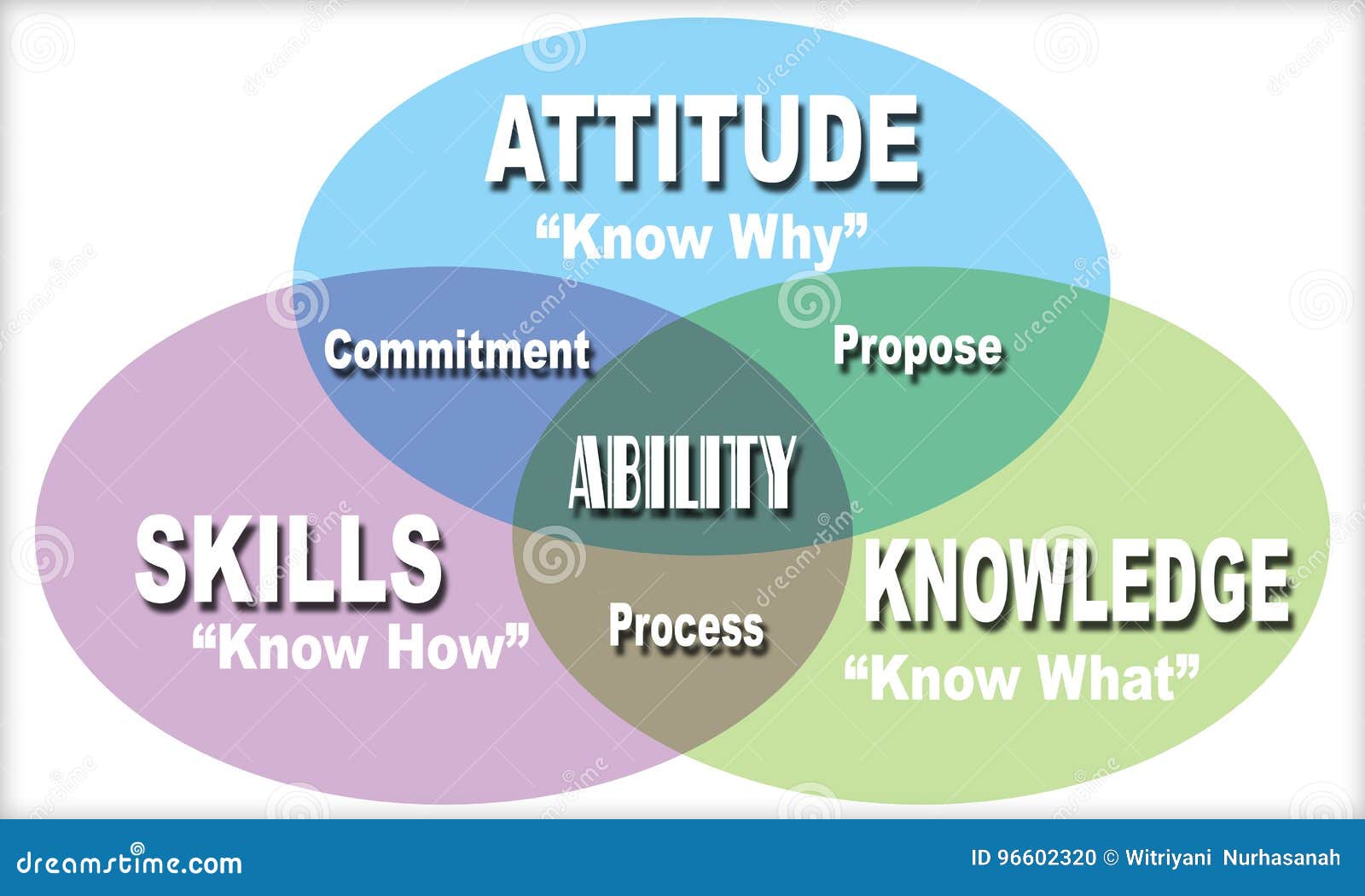 Ability stock illustration. Illustration of ability, skilss - 96602320