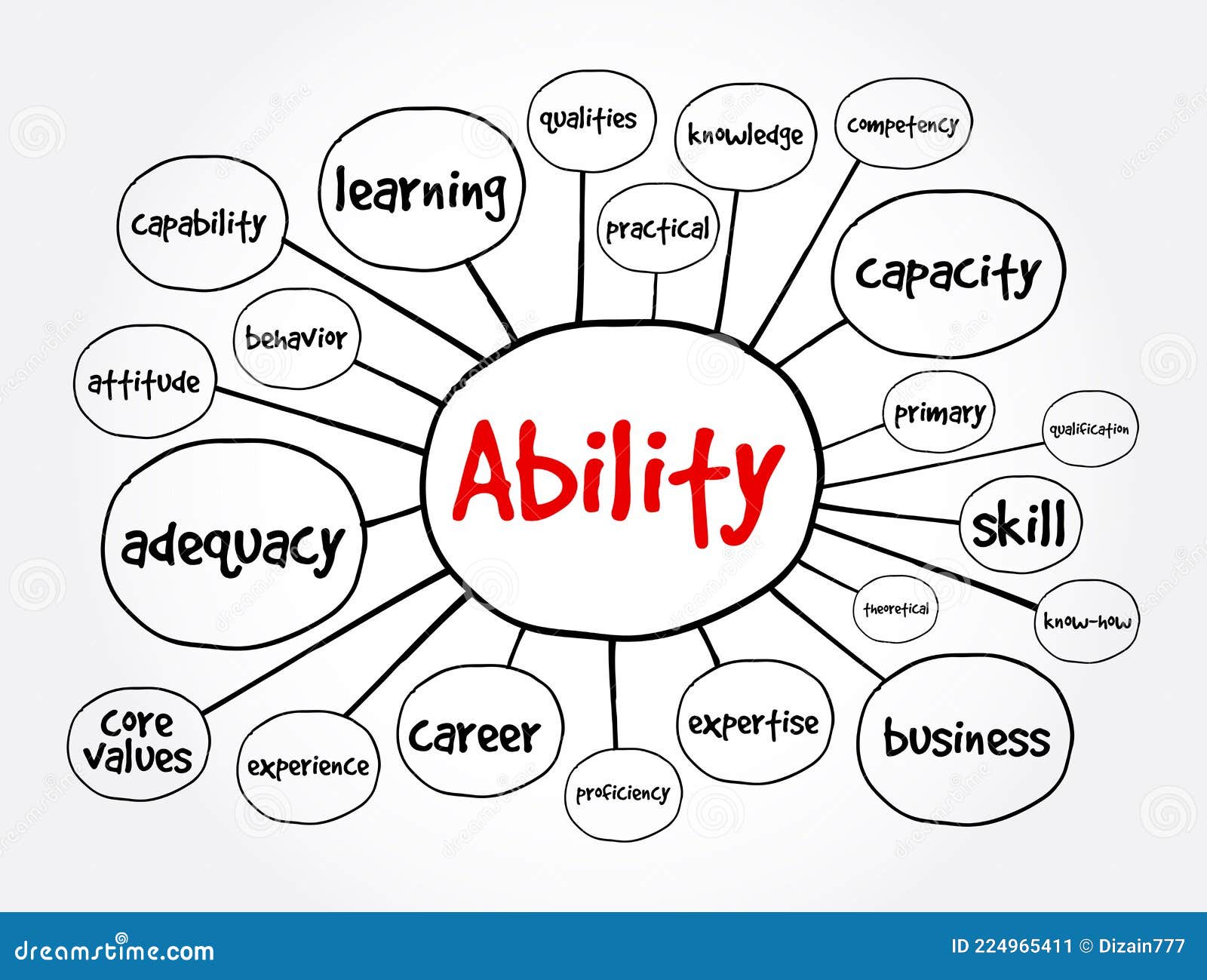 Ability Mind Map, Business Concept for Presentations and Reports Stock ...