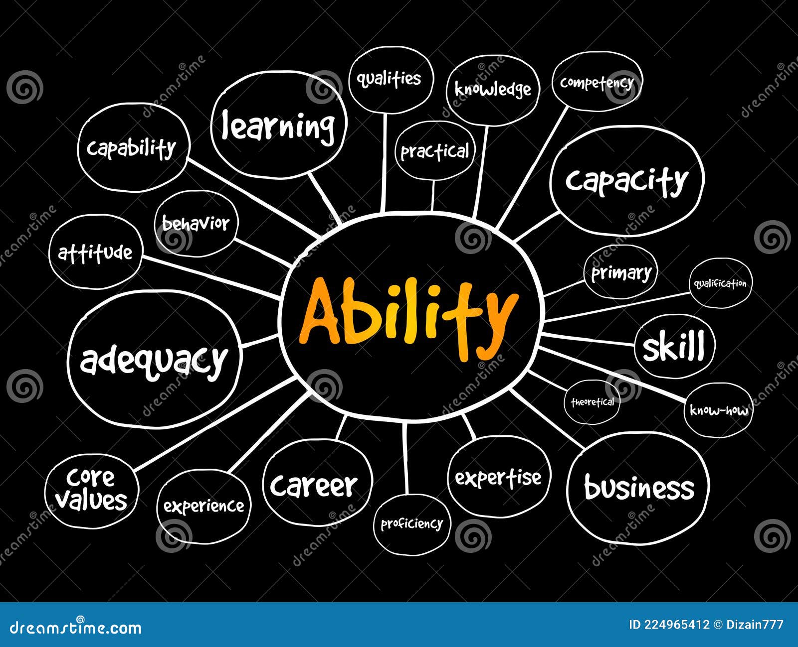 Ability Mind Map, Business Concept for Presentations and Reports Stock ...