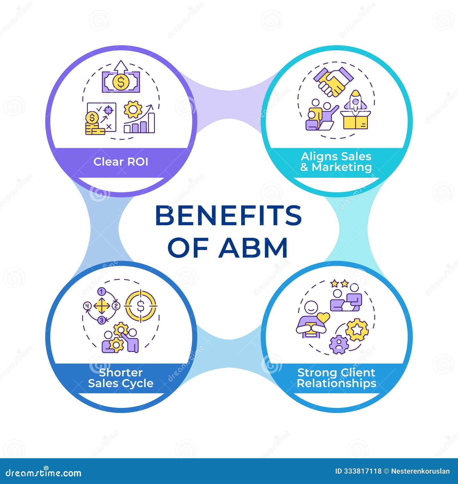 ABM Strategy Advantages Infographic Circles Flowchart Stock ...