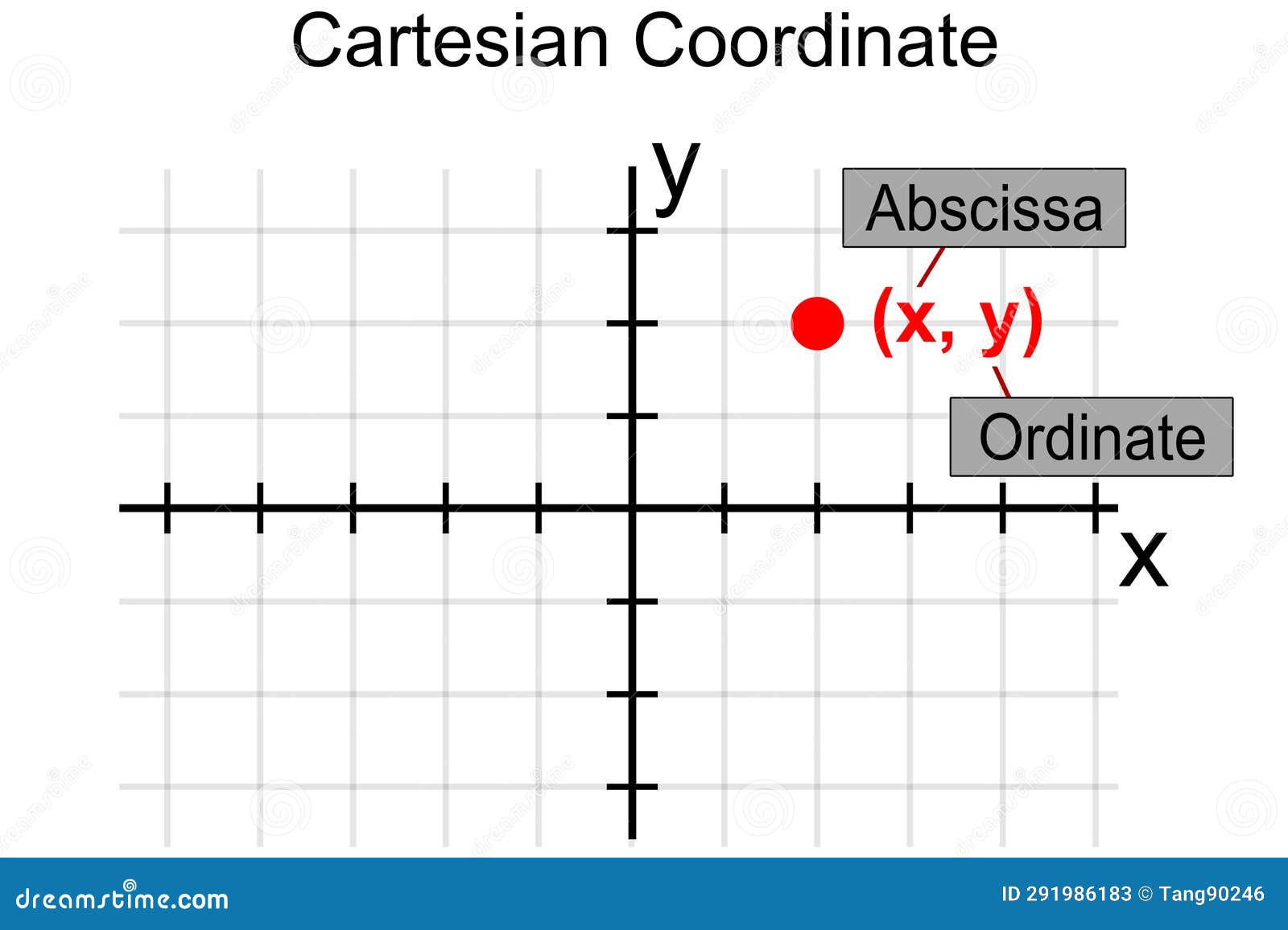 Abscissa and Ordinate of a Point in Cartesian Coordinate System Stock ... Abscissa and Ordinate of a Point in Cartesian Coordinate System Stock ...