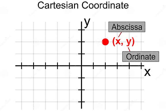 Abscissa and Ordinate of a Point in Cartesian Coordinate System Stock ...