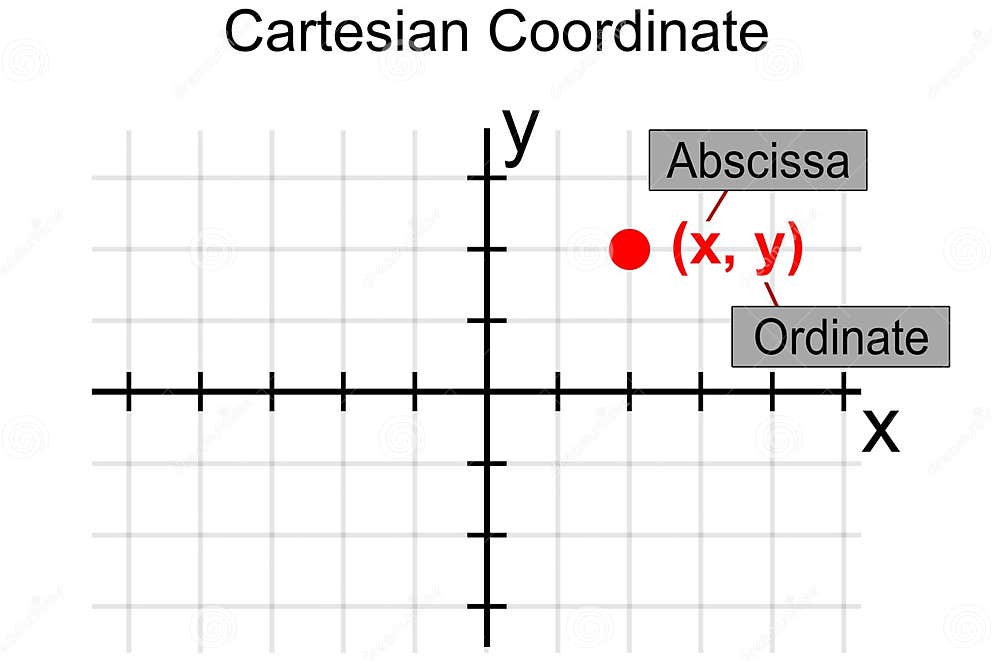Abscissa and Ordinate of a Point in Cartesian Coordinate System Stock ...