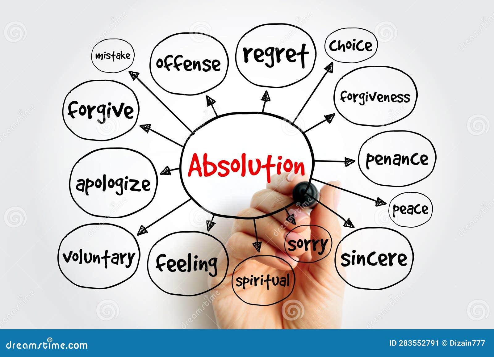 Absolution Mind Map, Concept for Presentations and Reports Stock Image ...