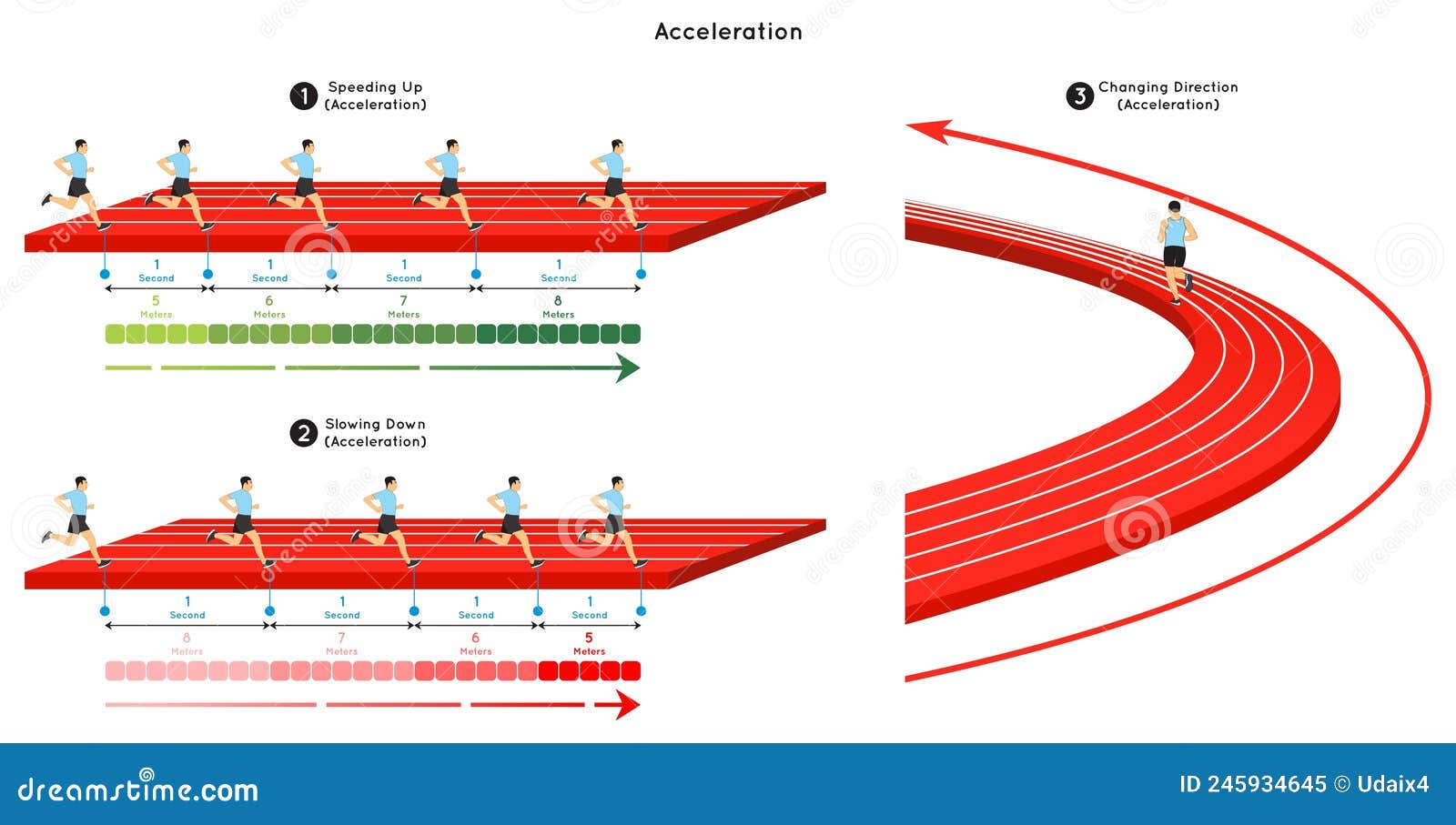 Acceleration Examples Acceleration Examples