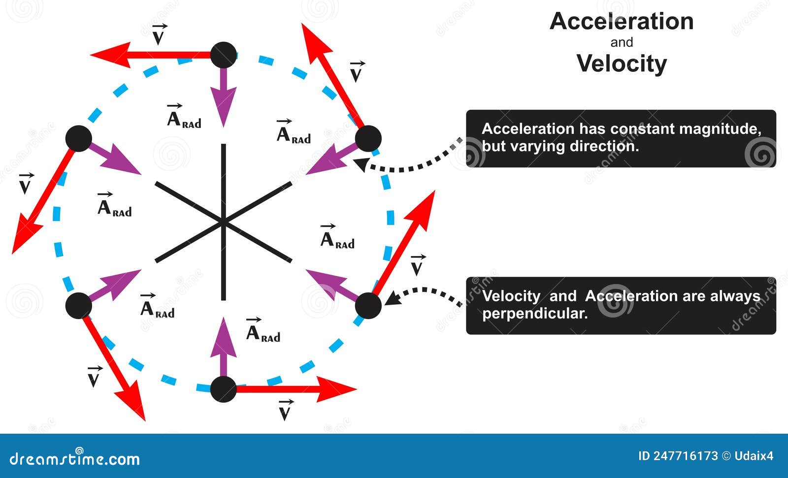 Acceleration And Velocity Infographic Diagram Cartoon Vector ... Acceleration And Velocity Infographic Diagram Cartoon Vector ...