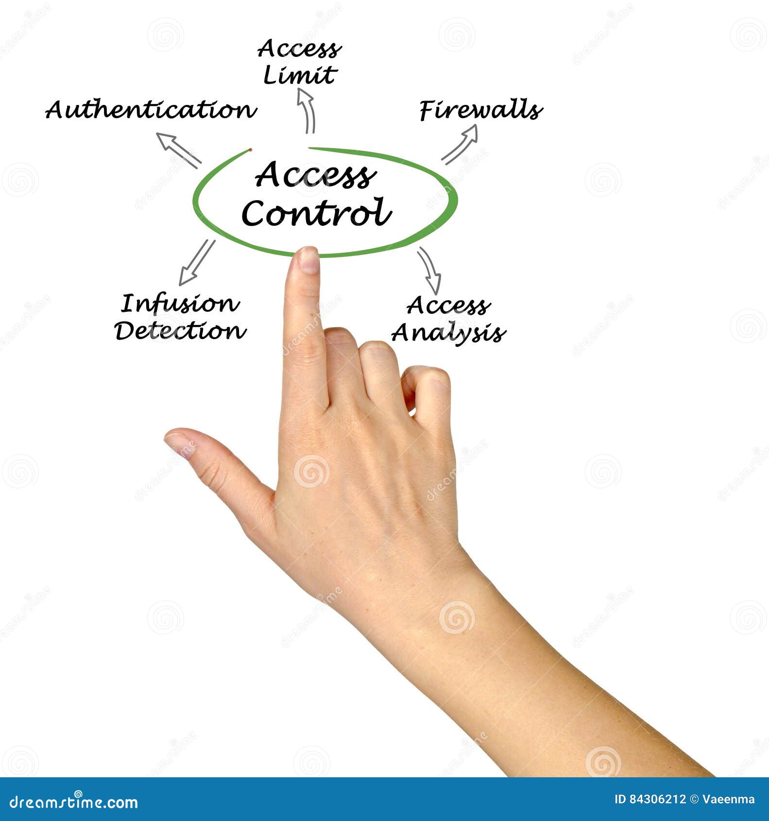 Access Control stock photo. Image of pointing, virtual - 84306212