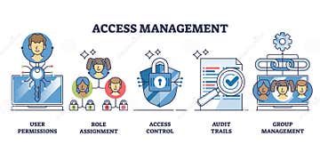Access Management and Information Permission Control Outline Collection ...