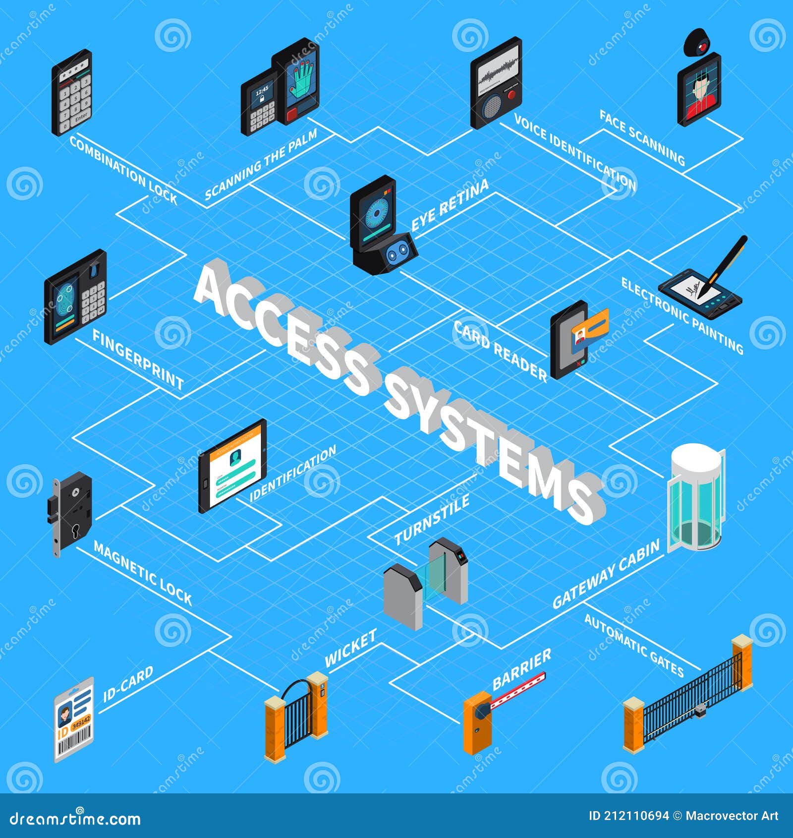 Access Systems Isometric Flowchart Vector Illustration | CartoonDealer ...