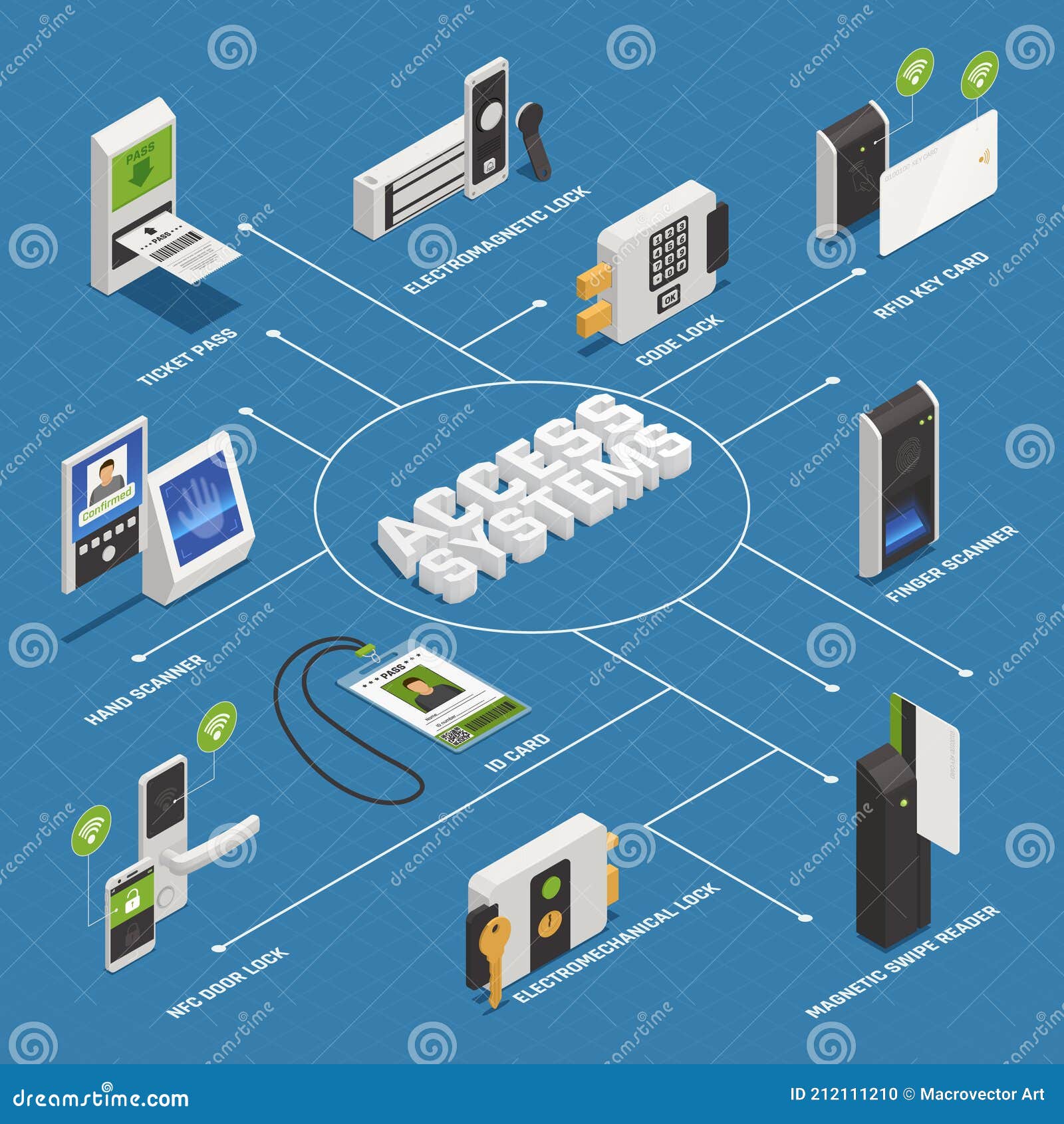 Access Systems Isometric Flowchart Vector Illustration | CartoonDealer ...