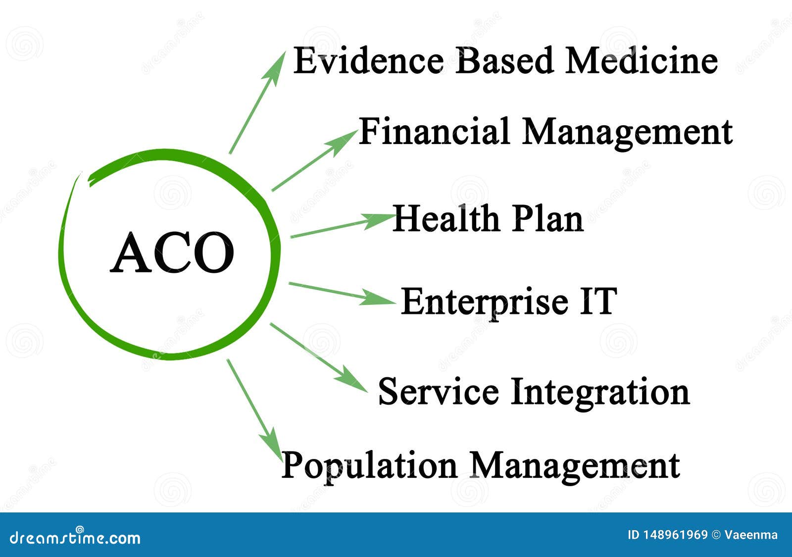 Accountable Care Organizations Stock Image - Image of concept, health ...