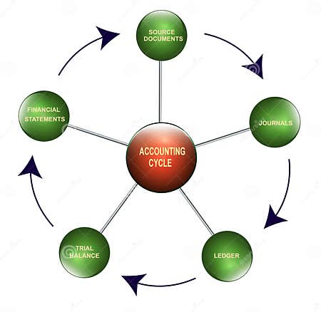 Accounting cycle stock illustration. Illustration of management - 21173854