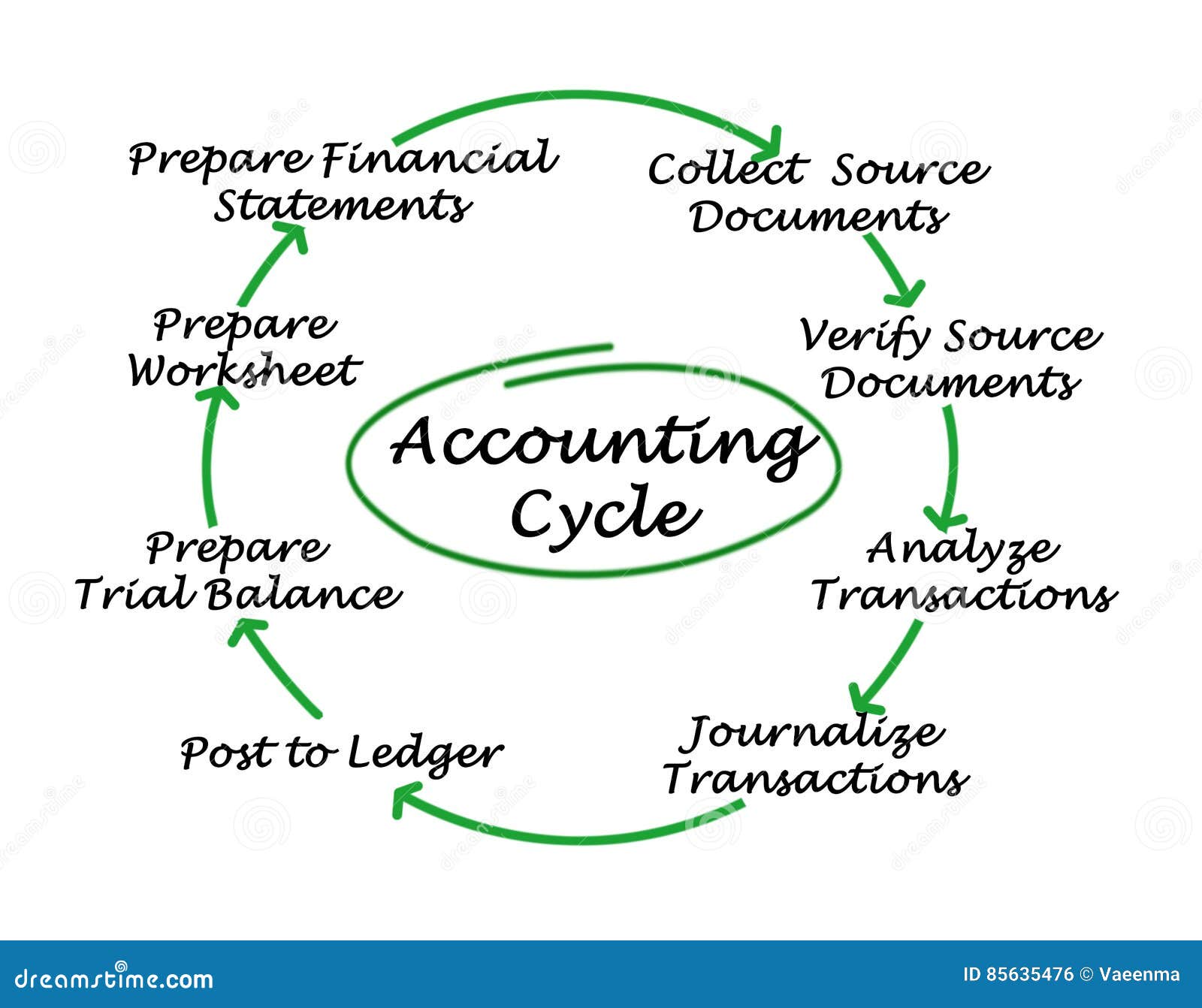 Accounting Cycle stock illustration. Illustration of worksheet - 85635476 Accounting Cycle stock illustration. Illustration of worksheet - 85635476