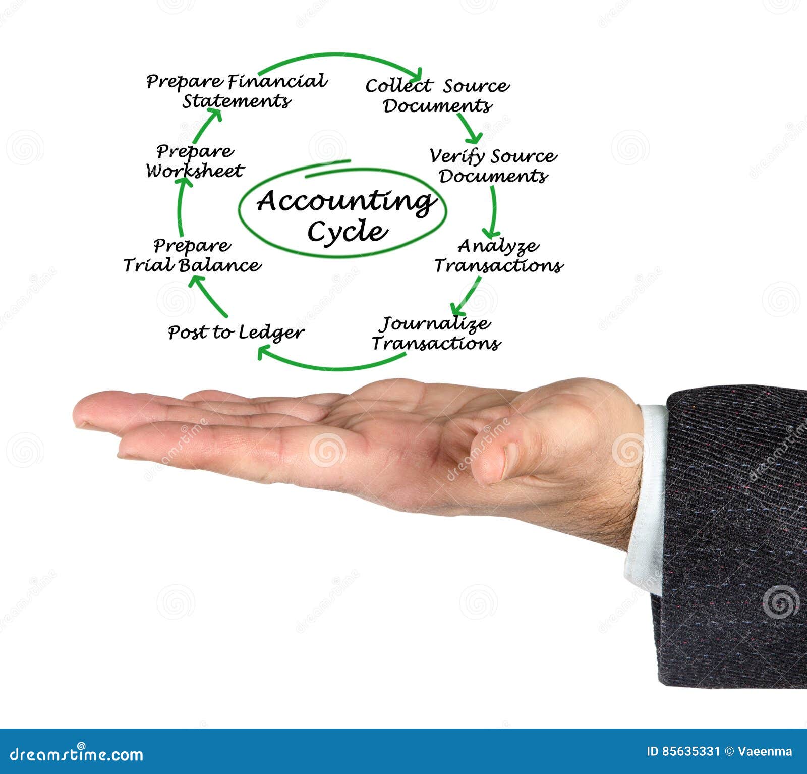 Accounting Cycle stock image. Image of accounting, diagram - 85635331