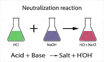 Acid-base Neutralization Reaction in Chemistry. Schematic ...