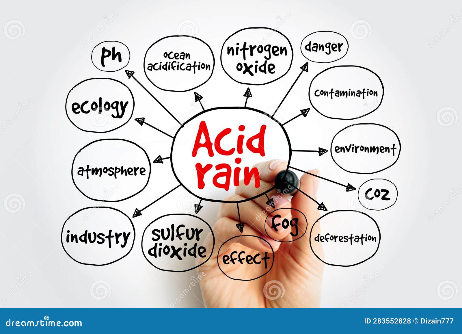 Acid Rain Mind Map, Concept for Presentations and Reports Stock Photo ...