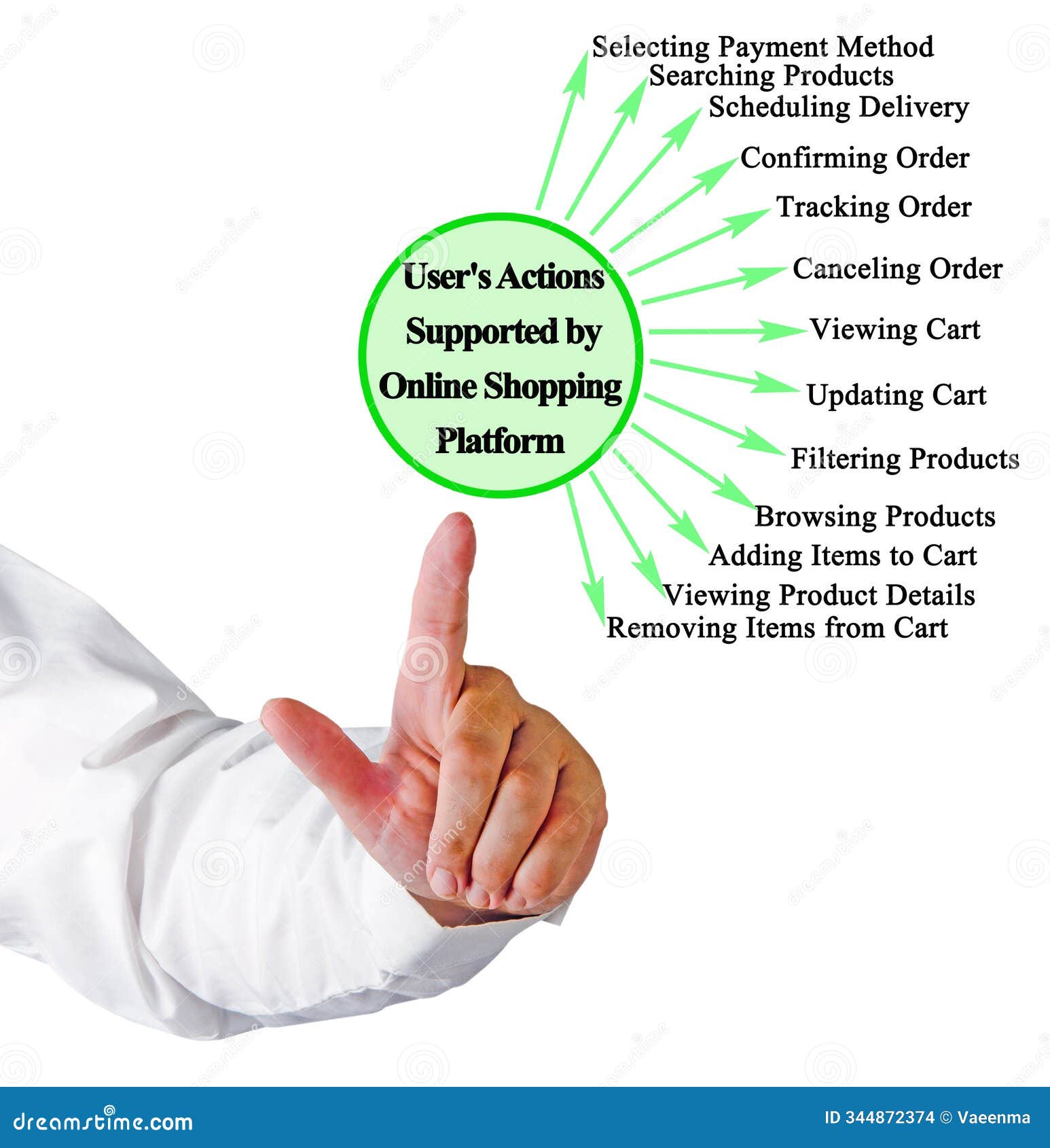 Actions Supported by Online Shopping Platform Stock Photo - Image of ...
