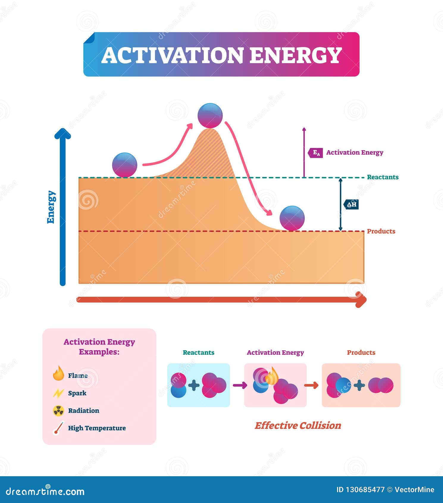 Activation Energy Examples Activation Energy Examples