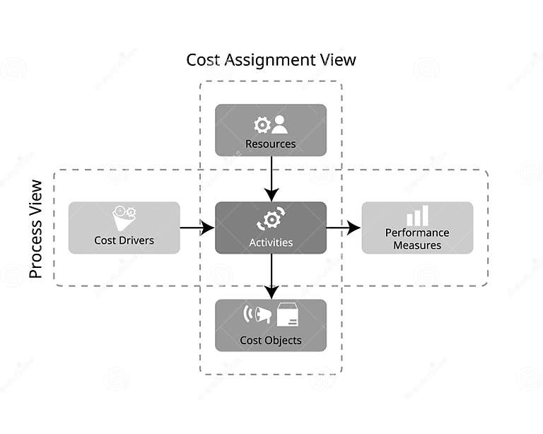 Activity Based Costing for Cost Assignment View and Process View of ...