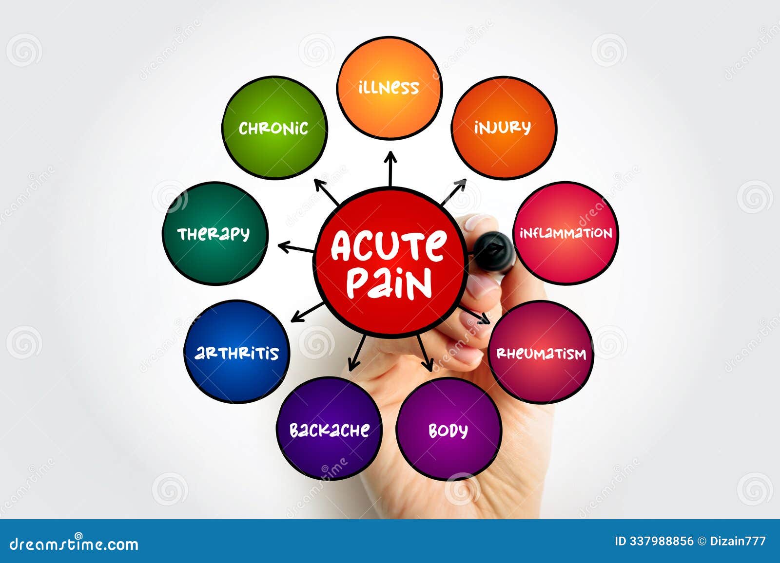 Acute Pain Begins Suddenly and is Usually Sharp in Quality, Mind Map ...