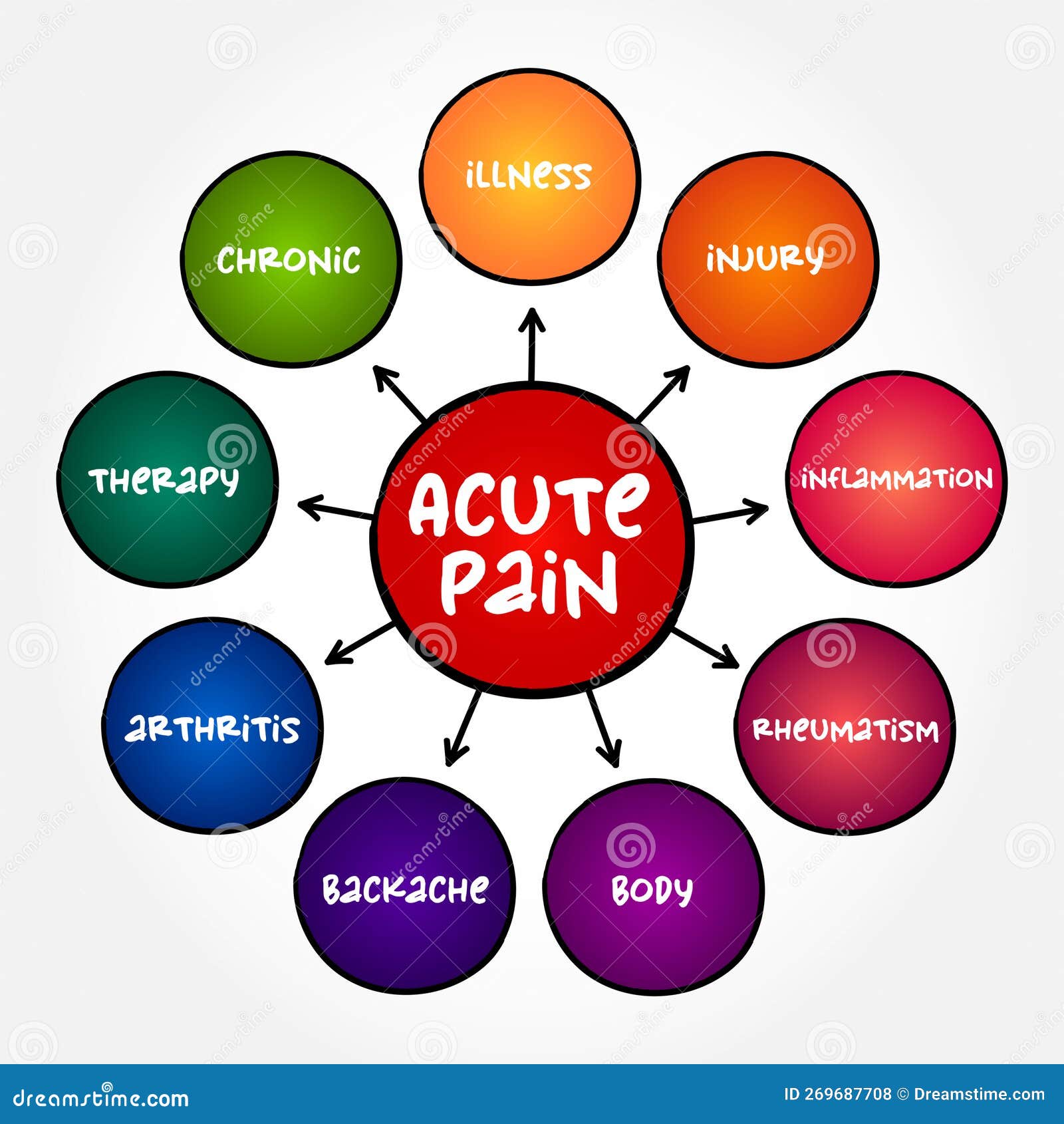 Acute Pain Begins Suddenly and is Usually Sharp in Quality, Mind Map ...