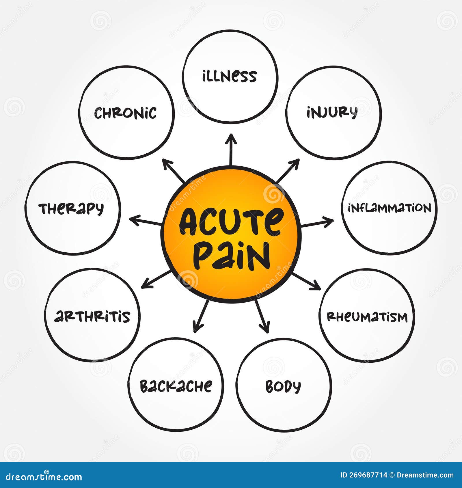 Acute Pain Begins Suddenly and is Usually Sharp in Quality, Mind Map ...